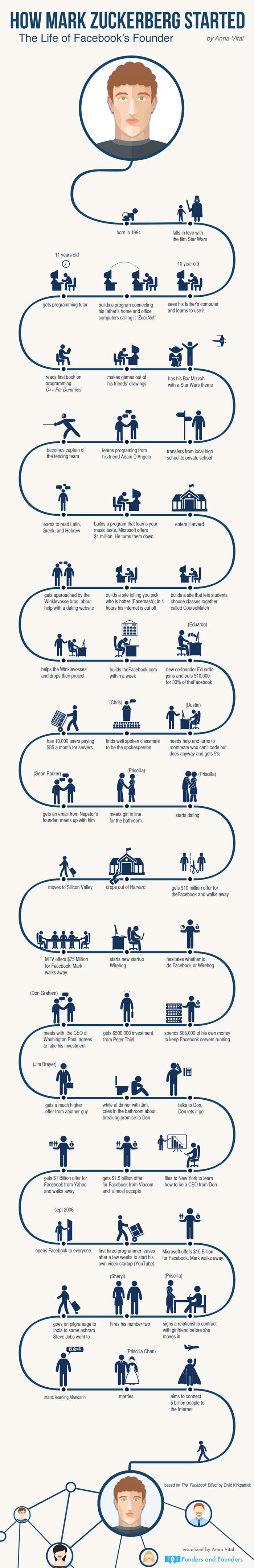 how-mark-zuckerberg-started-facebook - Poxse Website Marketing Malaysia